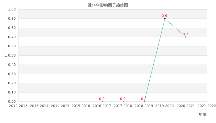 International Journal of Advanced Computer Science and Applications_影响 ...
