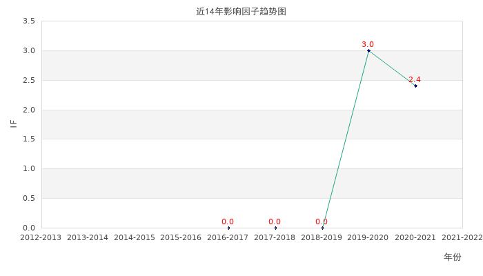 IEEE Control Systems Letters_影响因子(IF)_中科院分区_SCI期刊投稿经验_爱科学