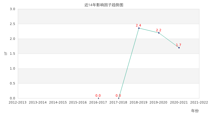 MEDICAL ENGINEERING & PHYSICS_影响因子(IF)_中科院分区_SCI期刊投稿经验_爱科学