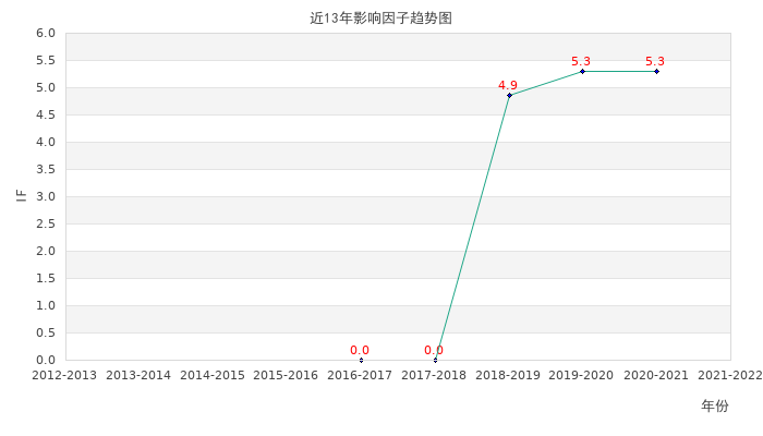 Ieee Transactions On Emerging Topics In Computational Intelligence影响因子if中科院分区sci期刊投稿经验爱科学