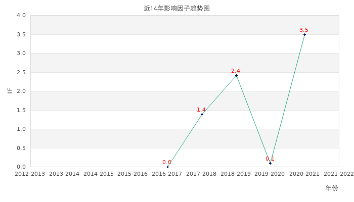 PeerJ Computer Science_影响因子(IF)_中科院分区_SCI期刊投稿经验_爱科学