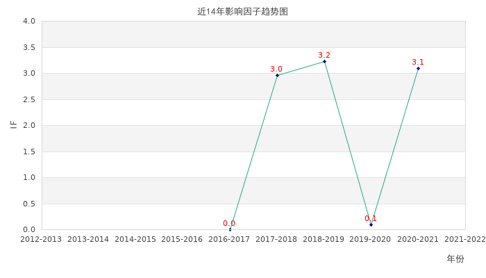 JMIR Medical Informatics_影响因子(IF)_中科院分区_SCI期刊投稿经验_爱科学