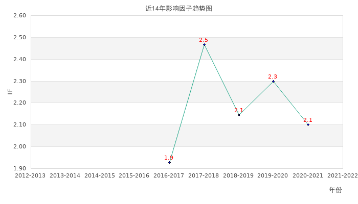 International Journal of General Medicine_影响因子(IF)_中科院分区_SCI期刊投稿经验_爱科学