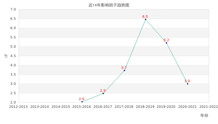 Frontiers in Public Health_影响因子(IF)_中科院分区_SCI期刊投稿经验_爱科学