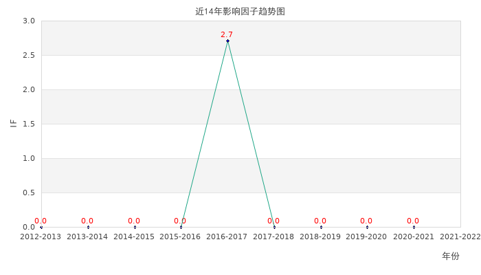 EJC SUPPLEMENTS_影响因子(IF)_中科院分区_SCI期刊投稿经验_爱科学