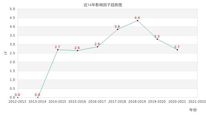 Sports Health-A Multidisciplinary Approach_影响因子(IF)_中科院分区_SCI期刊投稿经验_爱科学