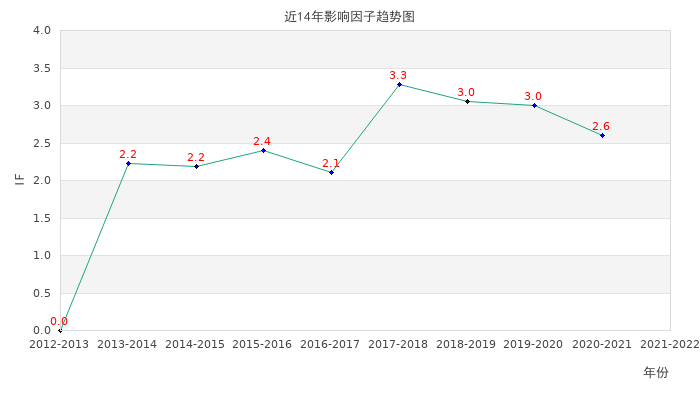 Translational Vision Science & Technology_影响因子(IF)_中科院分区_SCI期刊投稿经验_爱科学