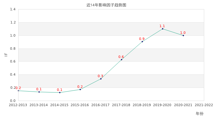 Signa Vitae_影响因子(IF)_中科院分区_SCI期刊投稿经验_爱科学