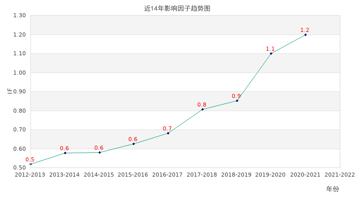 Turkish Journal of Electrical Engineering and Computer Sciences_影响因子(IF ...
