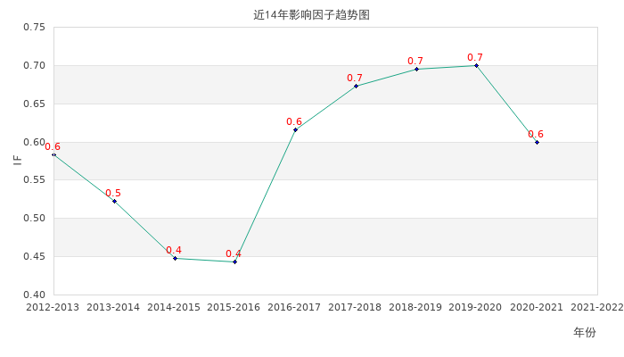 Acta Scientiarum Polonorum-Hortorum Cultus_影响因子(IF)_中科院分区_SCI期刊投稿经验_爱科学