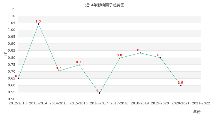 Moscow Mathematical Journal_影响因子(IF)_中科院分区_SCI期刊投稿经验_爱科学