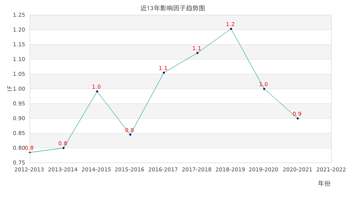 Journal Of Bioinformatics And Computational Biology 影响因子 If 中科院分区 Sci期刊投稿经验 爱科学