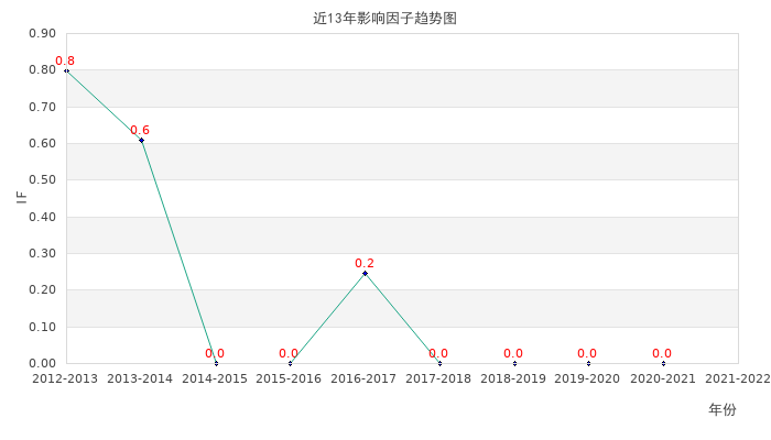 Journal Of Computational Analysis And Applications影响因子if中科院分区sci期刊