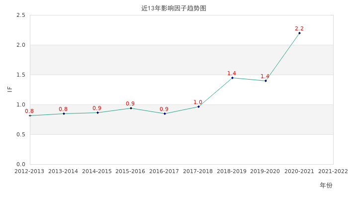 ACM TRANSACTIONS ON DESIGN AUTOMATION OF ELECTRONIC SYSTEMS_影响因子(IF)_中科院分区_SCI期刊投稿经验_爱科学