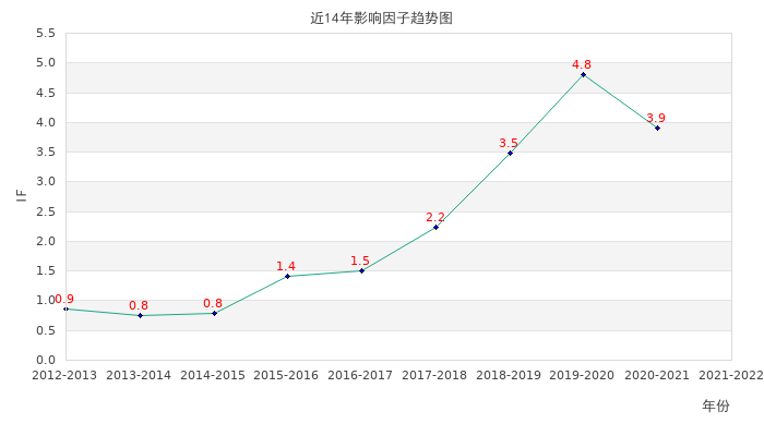 Interdisciplinary Sciences-Computational Life Sciences_影响因子(IF)_中科院分区_SCI期刊投稿经验_爱科学