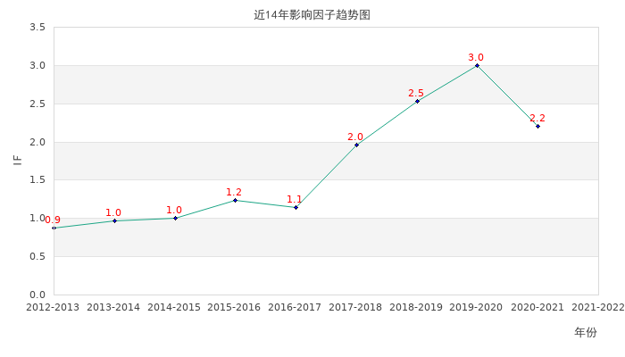 JOURNAL OF ESSENTIAL OIL RESEARCH_影响因子(IF)_中科院分区_SCI期刊投稿经验_爱科学