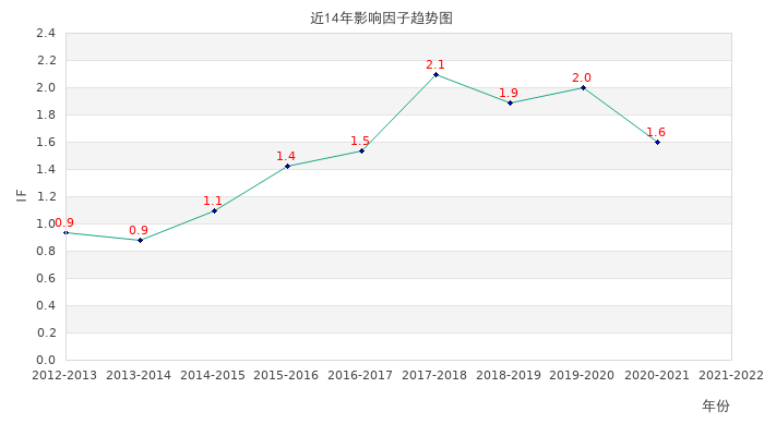 BRITISH POULTRY SCIENCE_影响因子(IF)_中科院分区_SCI期刊投稿经验_爱科学