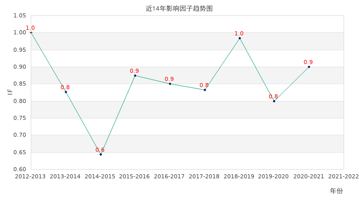 Aequationes Mathematicae_影响因子(IF)_中科院分区_SCI期刊投稿经验_爱科学