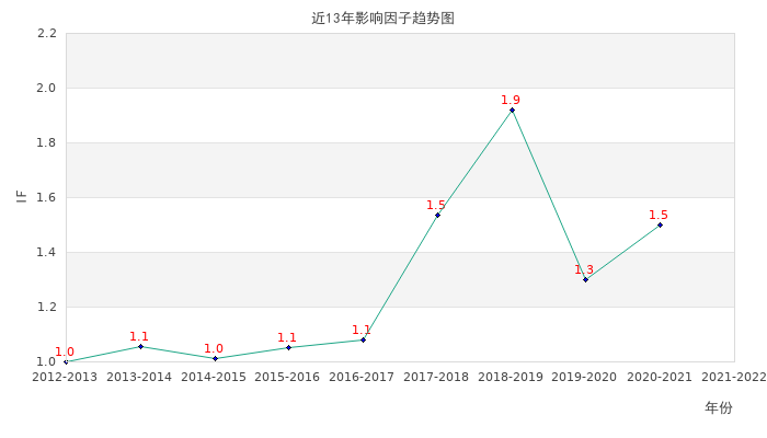 ORL-Journal for Oto-Rhino-Laryngology Head and Neck Surgery_影响因子(IF ...