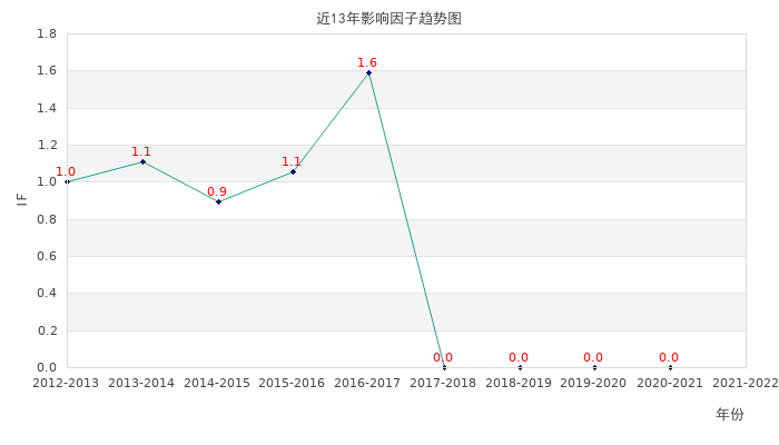 Ieee Transactions On Computational Intelligence And Ai In Games影响因子if中科院分区sci期刊投稿经验爱科学