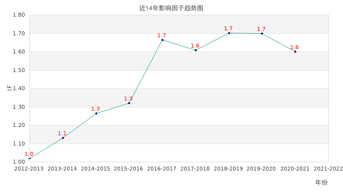 SURFACE AND INTERFACE ANALYSIS_影响因子(IF)_中科院分区_SCI期刊投稿经验_爱科学