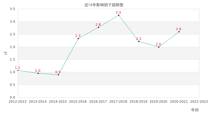 Nonlinear Analysis-Modelling and Control_影响因子(IF)_中科院分区_SCI期刊投稿经验_爱科学