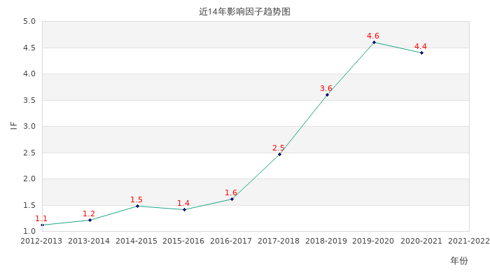 MATHEMATICS AND COMPUTERS IN SIMULATION_影响因子(IF)_中科院分区_SCI期刊投稿经验_爱科学
