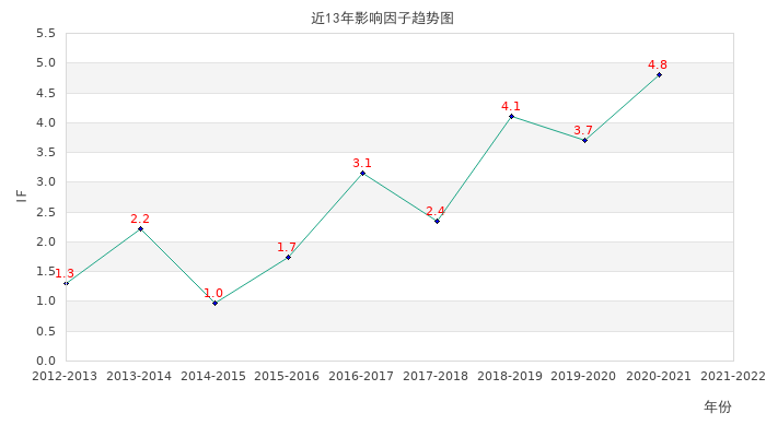 ACM Transactions on Computer-Human Interaction_影响因子(IF)_中科院分区_SCI期刊投稿经验_爱科学