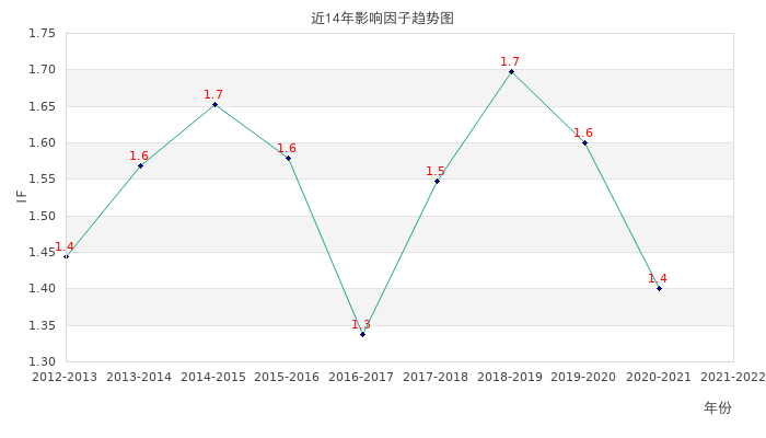 AIP Advances_影响因子(IF)_中科院分区_SCI期刊投稿经验_爱科学