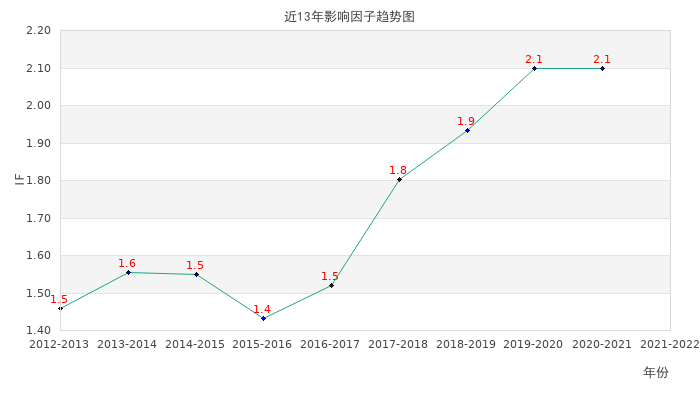 SOLID STATE COMMUNICATIONS_影响因子(IF)_中科院分区_SCI期刊投稿经验_爱科学