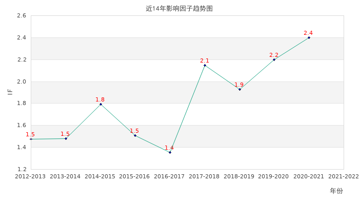 GEOMETRIC AND FUNCTIONAL ANALYSIS_影响因子(IF)_中科院分区_SCI期刊投稿经验_爱科学