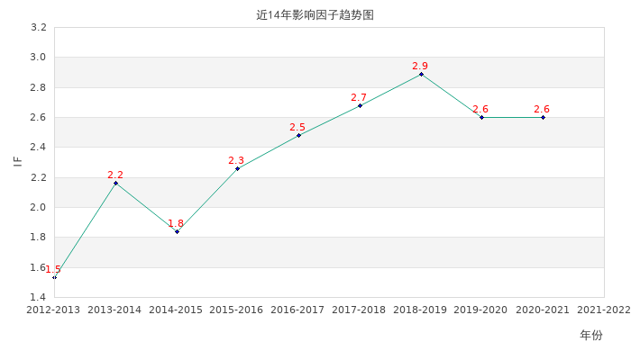 JOURNAL OF VISUAL COMMUNICATION AND IMAGE REPRESENTATION_影响因子(IF)_中科院分区 ...