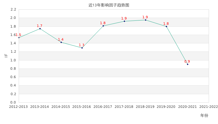 JOURNAL OF LABELLED COMPOUNDS & RADIOPHARMACEUTICALS_影响因子(IF)_中科院分区_SCI ...