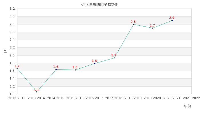 BMC MEDICAL IMAGING_影响因子(IF)_中科院分区_SCI期刊投稿经验_爱科学