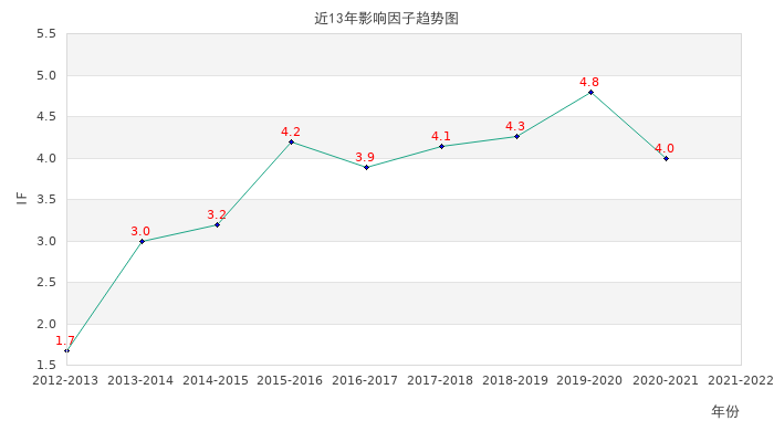 ADVANCES IN ENGINEERING SOFTWARE_影响因子(IF)_中科院分区_SCI期刊投稿经验_爱科学