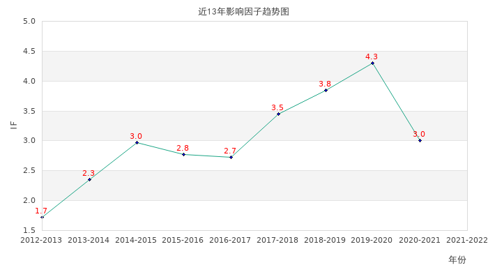 Pervasive and Mobile Computing_影响因子(IF)_中科院分区_SCI期刊投稿经验_爱科学