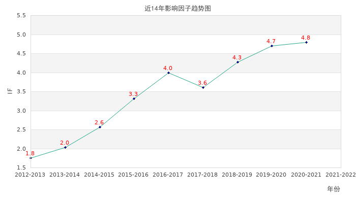 Progress in Natural Science-Materials International_影响因子(IF)_中科院分区_SCI ...