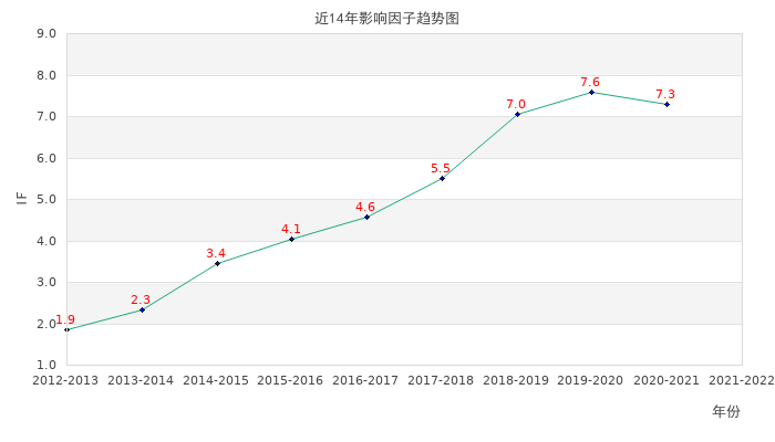 TRANSPORTATION RESEARCH PART D-TRANSPORT AND ENVIRONMENT_影响因子(IF)_中科院分区 ...