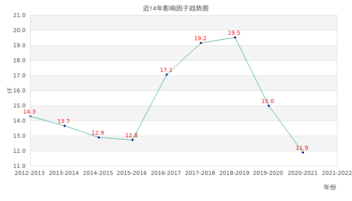 Applied Physics Reviews_影响因子(IF)_中科院分区_SCI期刊投稿经验_爱科学