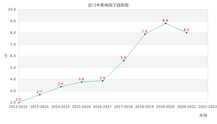 ADVANCED ENGINEERING INFORMATICS_影响因子(IF)_中科院分区_SCI期刊投稿经验_爱科学