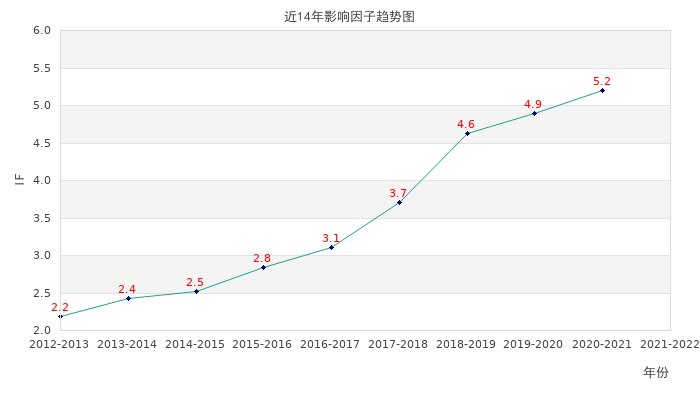 JOURNAL OF RARE EARTHS_影响因子(IF)_中科院分区_SCI期刊投稿经验_爱科学