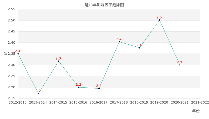 DUKE MATHEMATICAL JOURNAL_影响因子(IF)_中科院分区_SCI期刊投稿经验_爱科学