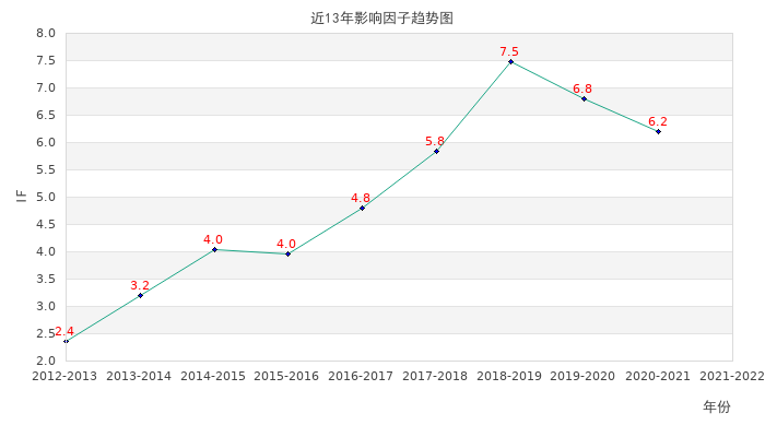 ALLERGOLOGY INTERNATIONAL_影响因子(IF)_中科院分区_SCI期刊投稿经验_爱科学