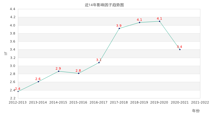 BMC Geriatrics_影响因子(IF)_中科院分区_SCI期刊投稿经验_爱科学