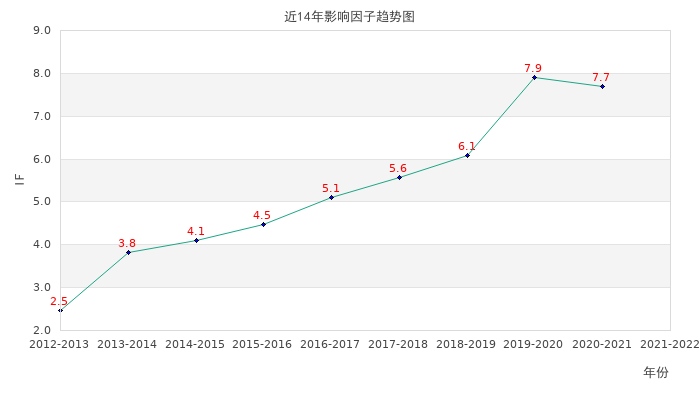 IEEE TRANSACTIONS ON MOBILE COMPUTING_影响因子(IF)_中科院分区_SCI期刊投稿经验_爱科学