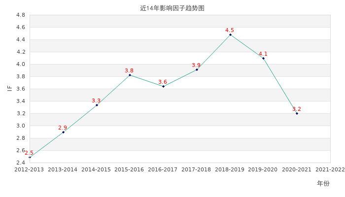 CIRP ANNALS-MANUFACTURING TECHNOLOGY_影响因子(IF)_中科院分区_SCI期刊投稿经验_爱科学