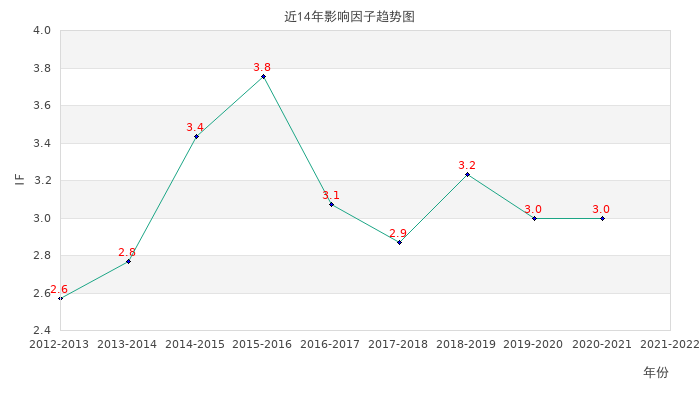JOURNAL OF STRUCTURAL BIOLOGY_影响因子(IF)_中科院分区_SCI期刊投稿经验_爱科学