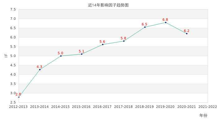 IEEE TRANSACTIONS ON AUTOMATIC CONTROL_影响因子(IF)_中科院分区_SCI期刊投稿经验_爱科学