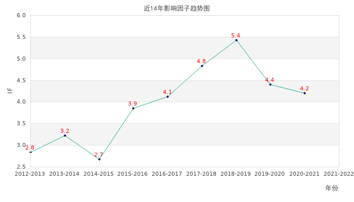 COASTAL ENGINEERING_影响因子(IF)_中科院分区_SCI期刊投稿经验_爱科学