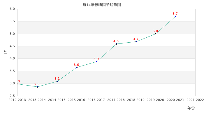 Current Rheumatology Reports_影响因子(IF)_中科院分区_SCI期刊投稿经验_爱科学